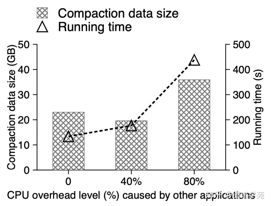 论文导读 | GPU与LSM-tree的优化--以加速compaction和scan为例 - 知乎