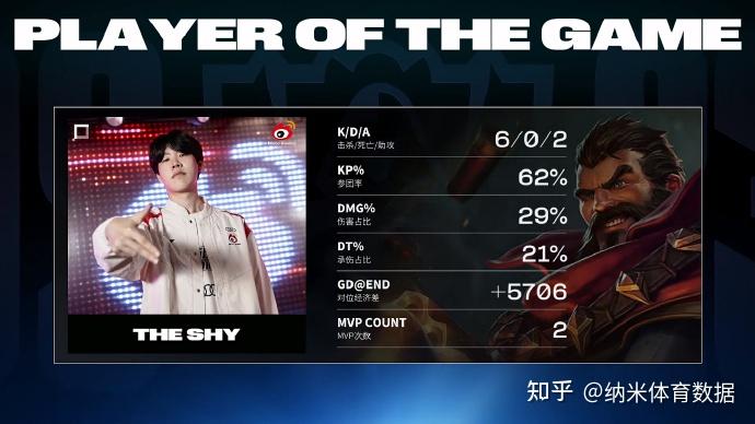 【S13总决赛数据前瞻】TheShy与Zeus的刀光剑影，Faker登基成神的四冠王朝 - 知乎