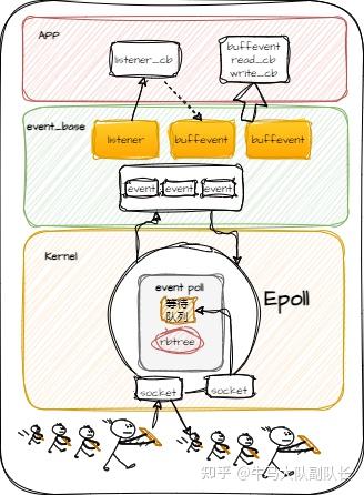 图解 Libevent-2.0.22 & epoll - 知乎