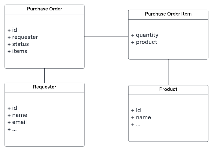 如何掌握DDD聚合设计 - SSENSE - 知乎