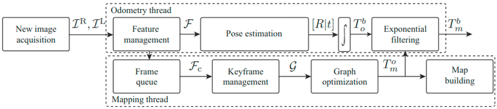 论文阅读《SOFT-SLAM:Computationally efficient stereo visual simultaneous localization and mapping ...