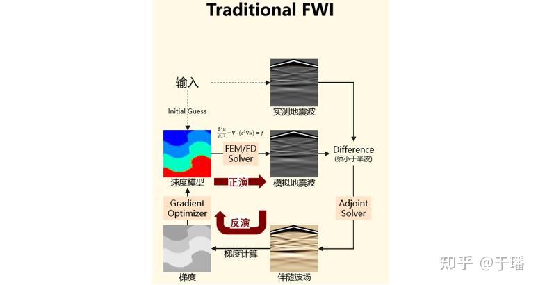 MindSpore AI科学计算系列（61）：全波形反演技术 (FWI) 简介与AI方法的应用 - 知乎