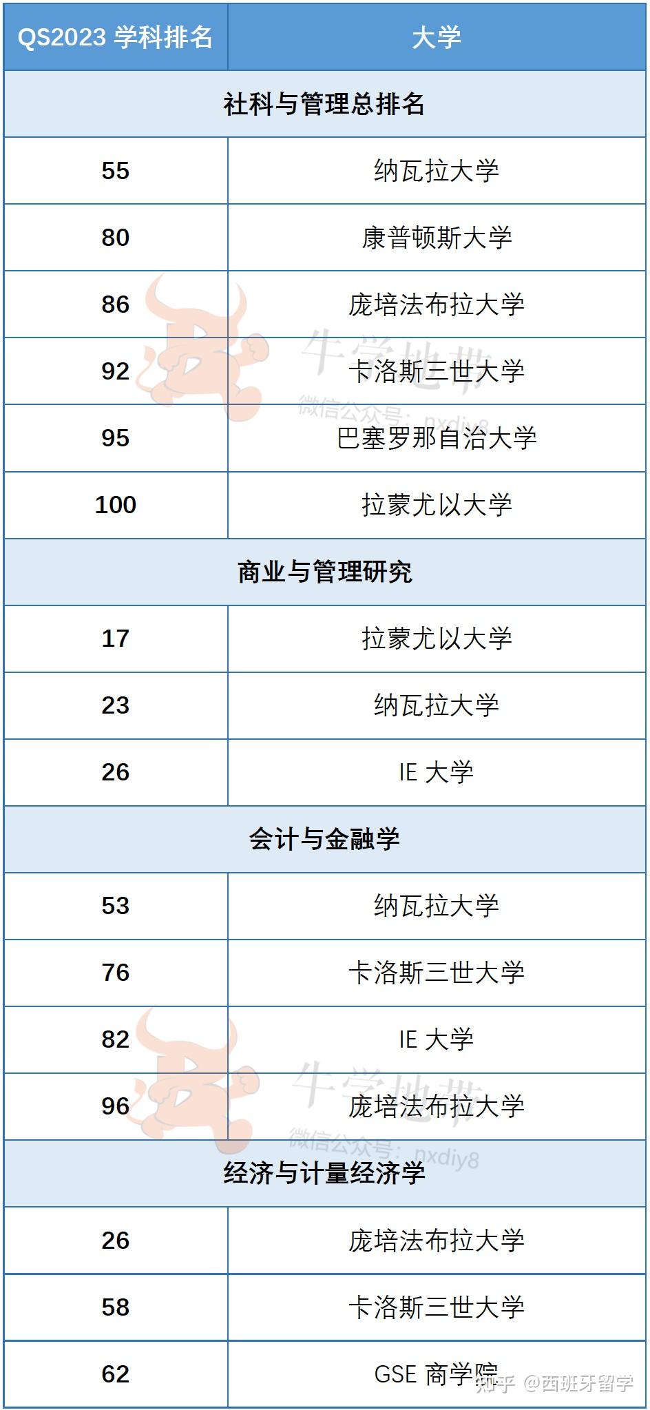 QS2023学科细分排名来啦！各专业全球前100的西班牙大学有哪些？ - 知乎