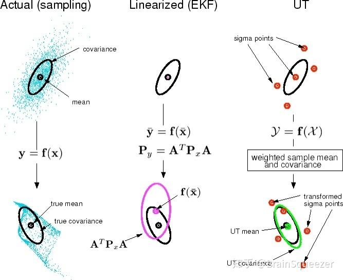 EKF的逆袭——对比EKF，UKF 和 PF在应用中的性能表现 - 知乎