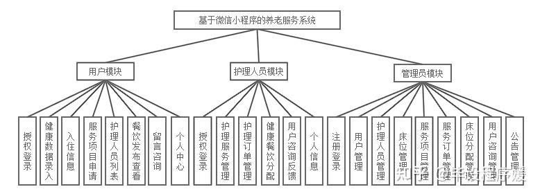 基于java Springboot框架微信小程序原生开发框架mysql数据库的养老服务系统 知乎