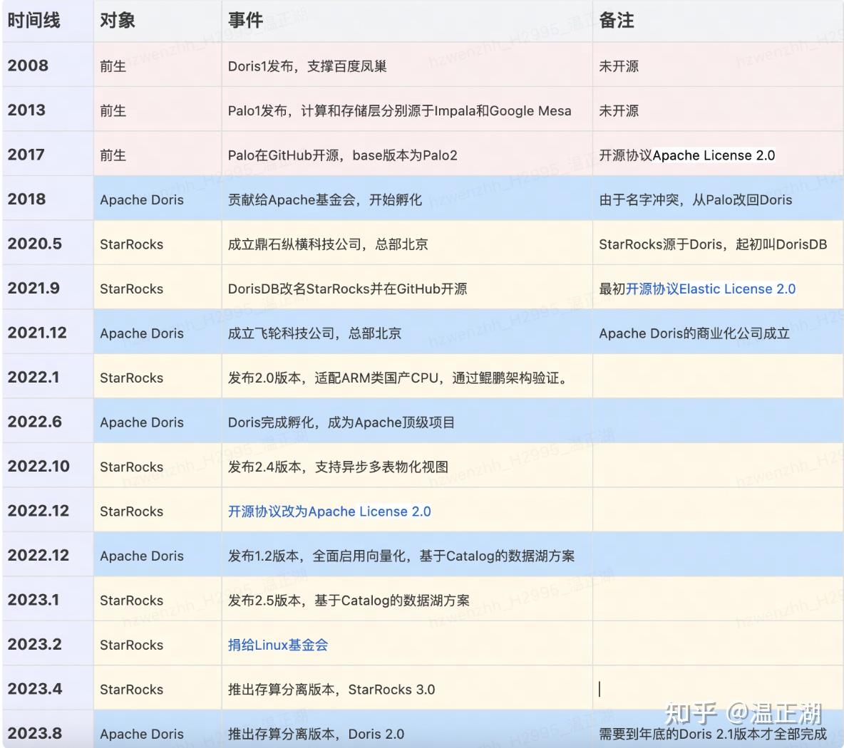 新型OLAP引擎（Doris、StarRocks）调研与对比 - 知乎