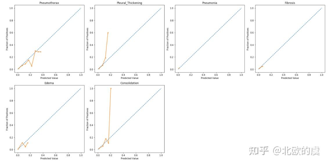 医学影像深度学习系列（五）- 校准曲线（calibration）以及普拉特缩放platt scaling - 知乎