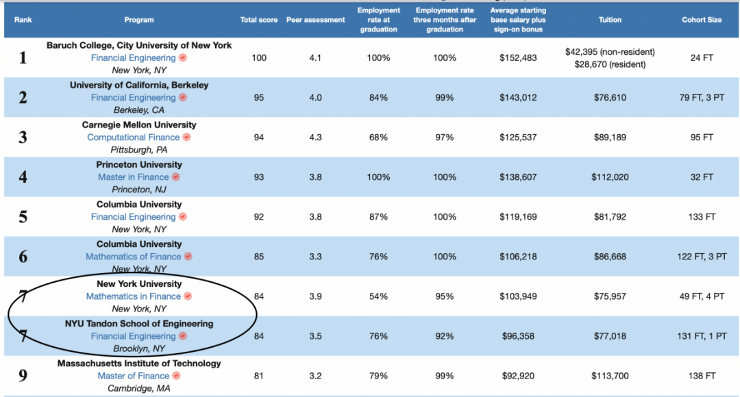 纽约大学有哪些顶级专业？都有哪些优势？ - 知乎