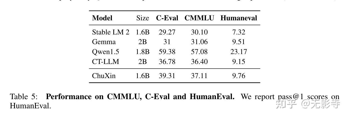 【LLM】ChuXin：1.6B LLM的技术报告 - 知乎