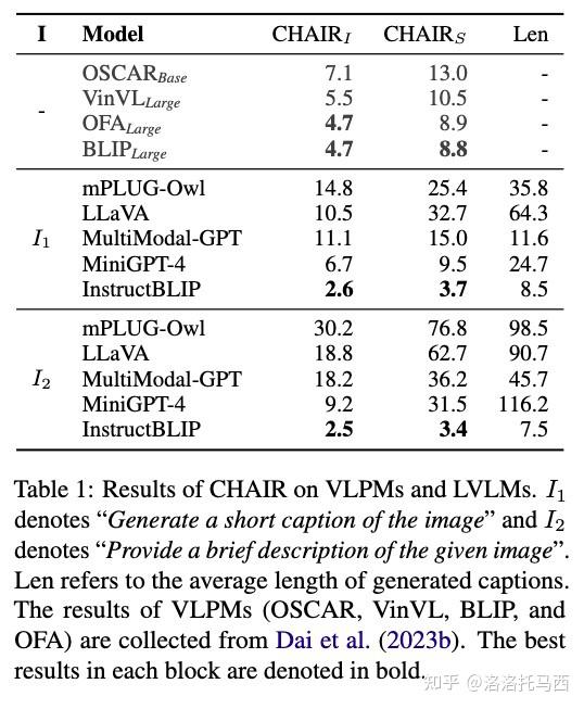 Evaluating Object Hallucination in Large Vision-Language Models - 知乎