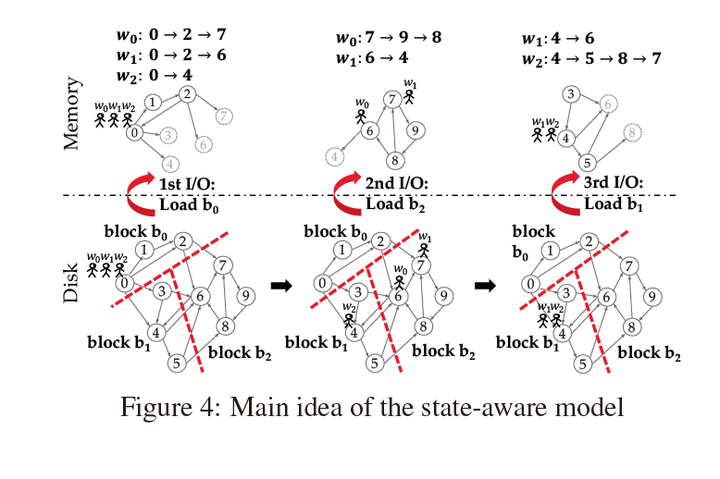 GraphWalker:一种IO高效和资源友好型的快速和可扩展的图上随机游走分析系统 - 知乎
