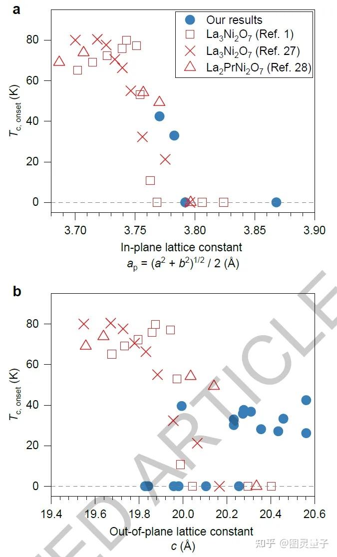 美国SLAC国家加速器实验室/斯坦福大学Nature: La₃Ni₂O₇薄膜的常压超导性特征 - 知乎