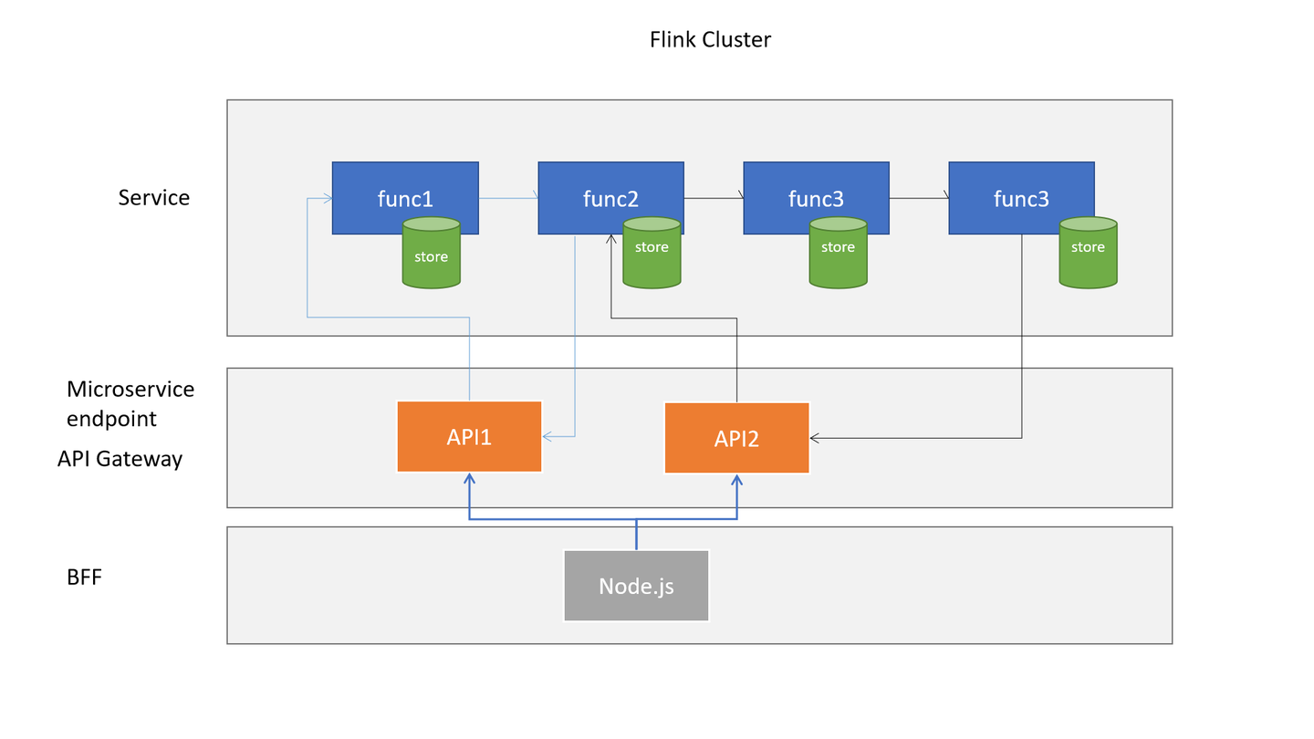 Flink | 你真的理解Stateful Function吗？ - 知乎
