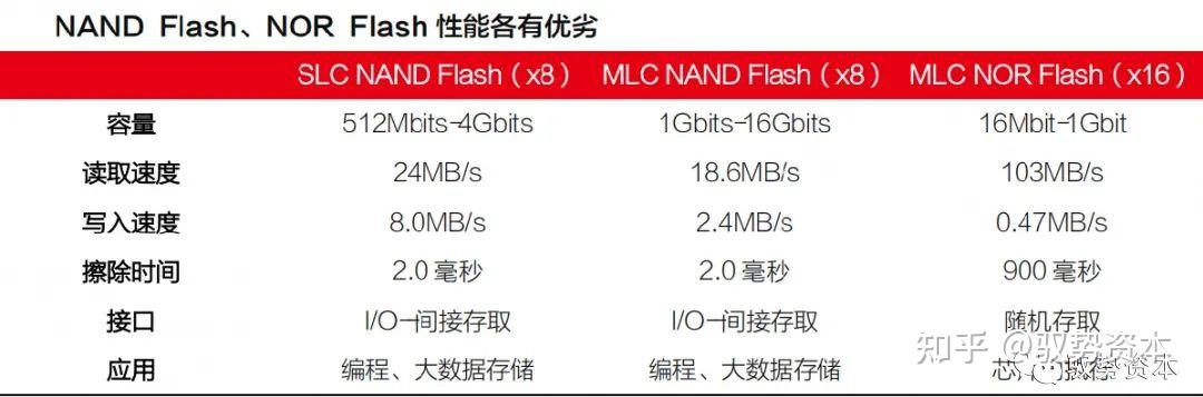 一文看懂NOR Flash - 知乎