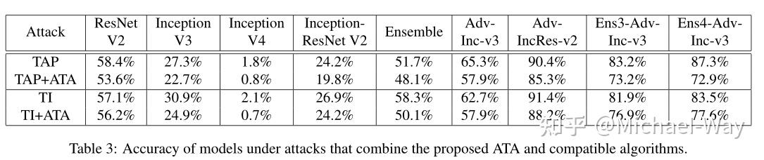 [论文笔记]Boosting the Transferability of Adversarial Samples via Attention - 知乎