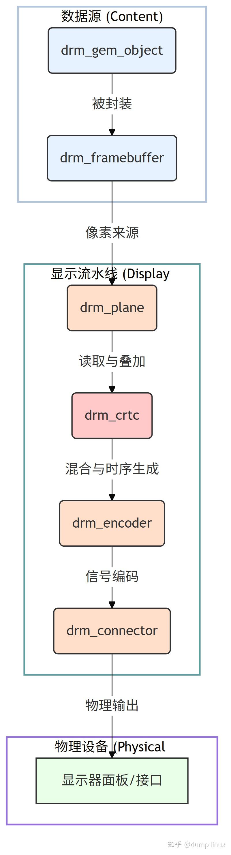 Linux DRM 图形与显示框架详解 - 知乎