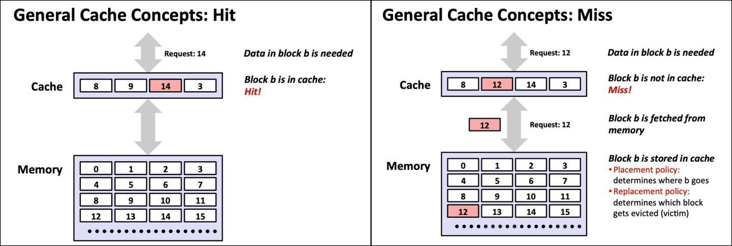 CSAPP 深入理解计算机系统（四）：存储器层次结构 - 知乎