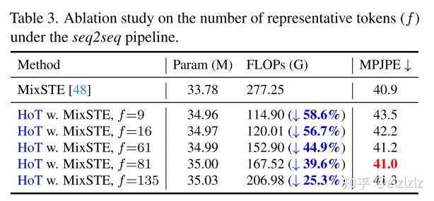 《Hourglass Tokenizer for Efficient Transformer-Based 3D Human Pose ...