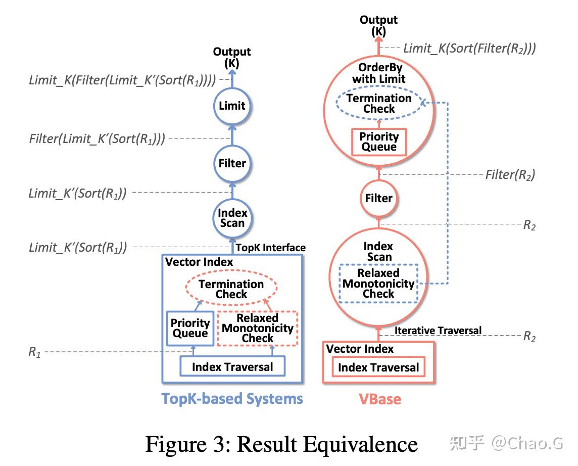 VBase: Unifying Online Vector Similarity Search and Relational Queries via Relaxed Monotonicity - 知乎