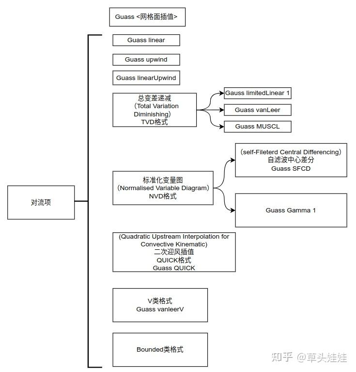 OpenFoam中fvSchemes(离散方案)作用详解 - 知乎