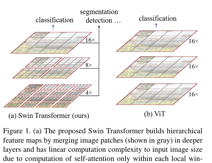 捋一捋Swin Transformer - 知乎