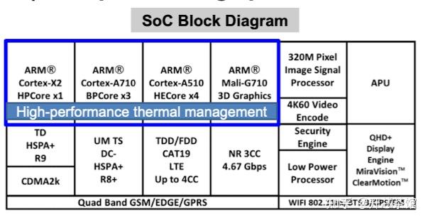 ISSCC 2023 处理器篇之 联发科4nm天玑手机SoC - 知乎