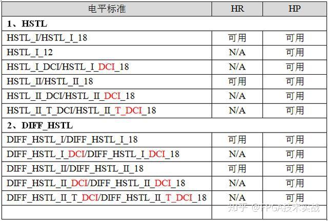 Xilinx 7系列SelectIO结构之IO标准和端接匹配（二） - 知乎