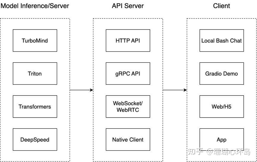 【InternLM笔记】LMDeploy 量化部署 LLM-VLM 实践 - 知乎