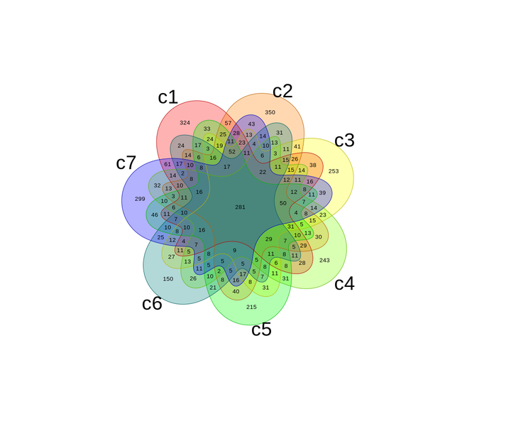 R语言如何绘制韦恩图（7组） - 知乎