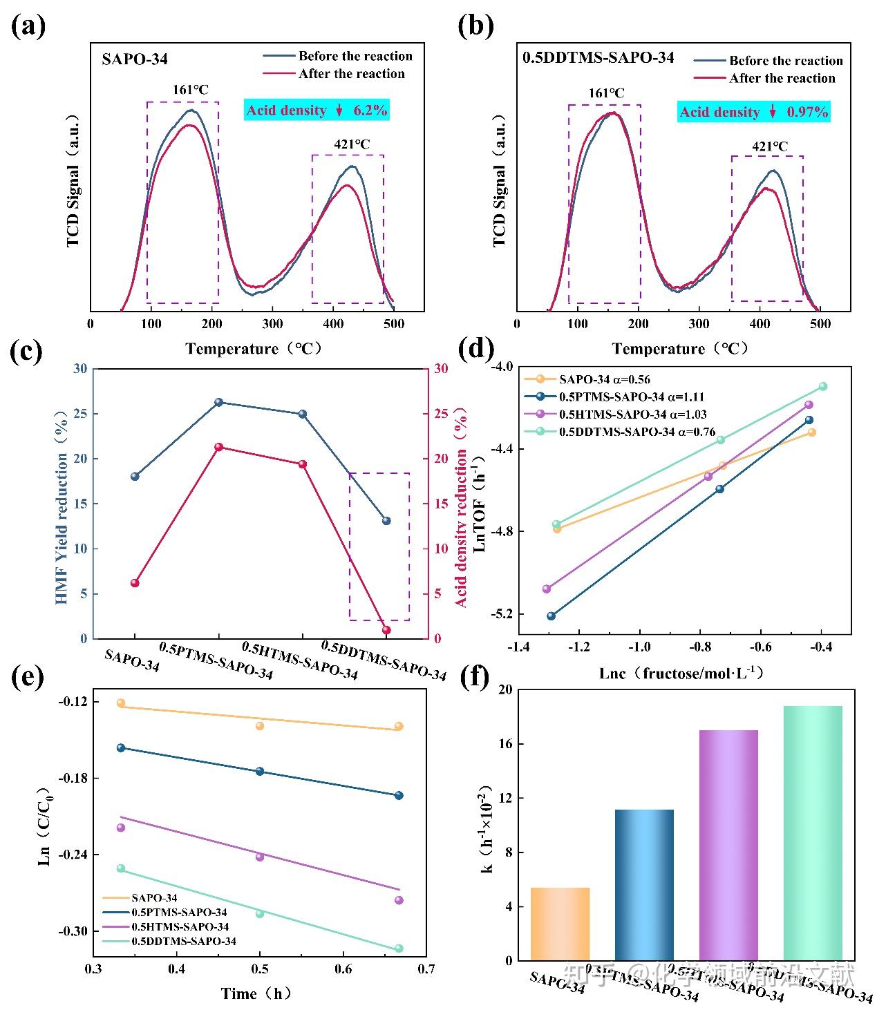 北化程道建团队/中石化大连院J.Catal.：疏水改性SAPO-34分子筛将果糖高效转化为5-羟甲基糠醛 - 知乎