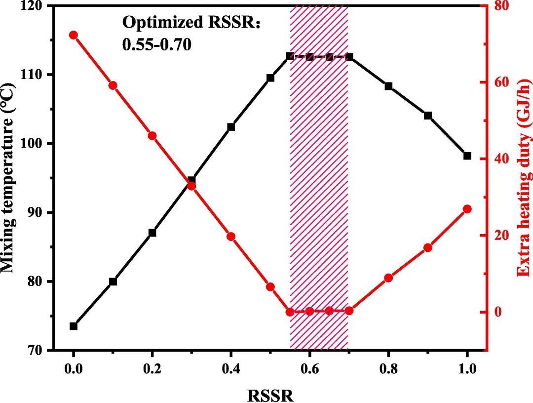 CO2捕集从模拟到实验，从实验到工业|清华大学CEJ：利用水稀薄溶剂捕集工业烟气中二氧化碳的Aspen模拟与优化 - 知乎