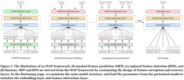 KDD'23 交大，华为 | MAP：用于点击率预估的模型无关的预训练框架A Model-agnostic Pretraining Framework for Click-through ...
