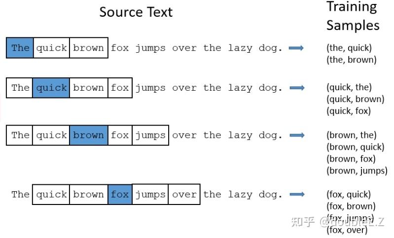 【推荐系统】Embedding —— Word2Vec和Item2Vec 算法原理 - 知乎
