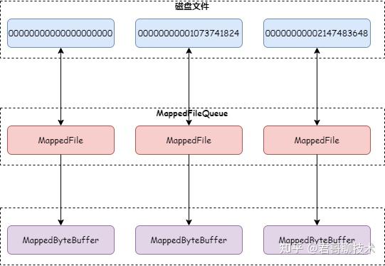 RocketMQ 是怎样保存消息的？ - 知乎