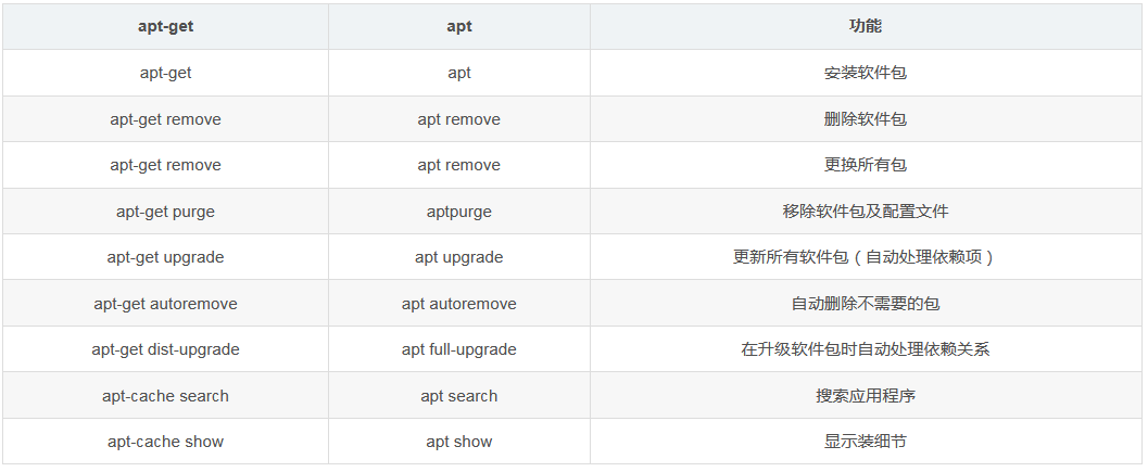 [Linux]apt 和 apt-get 之间有什么区别？ - 知乎