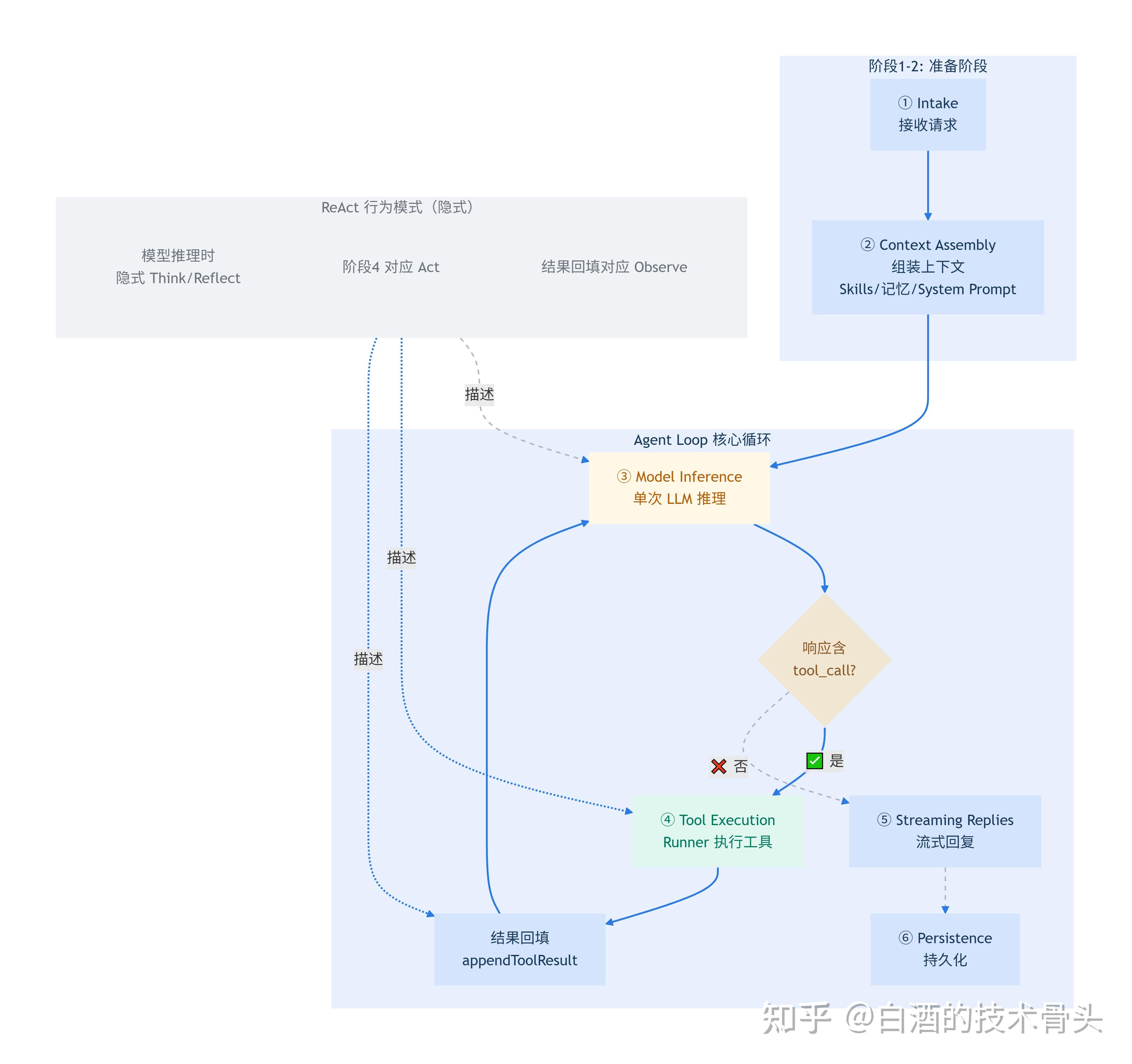 OpenClaw结构之Pi Agent - 知乎