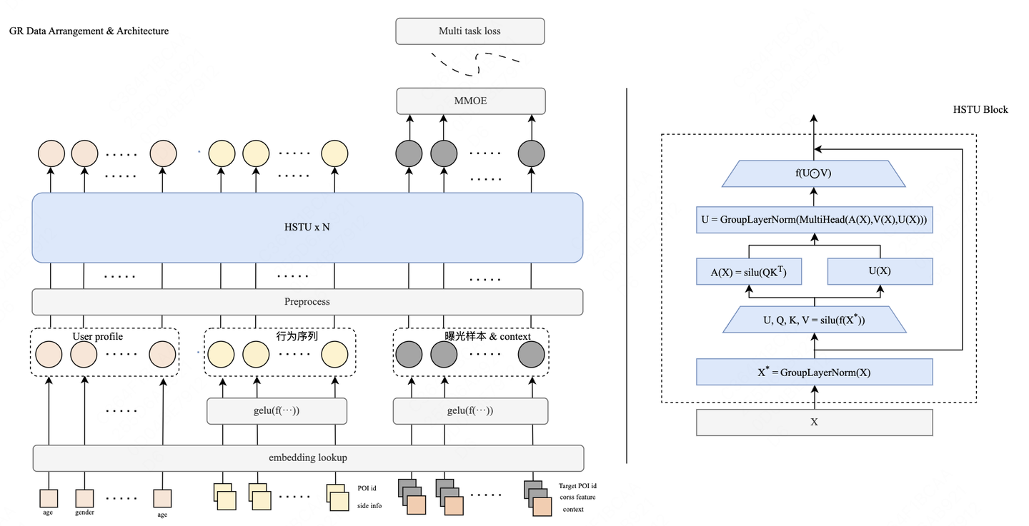 MTGR：美团外卖生成式推荐Scaling Law落地实践 - 知乎