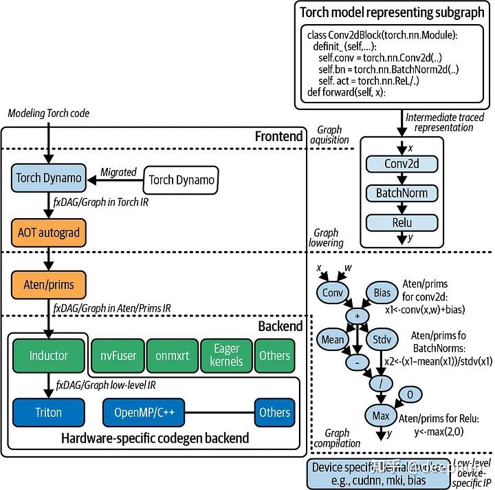 Pytorch的编译新特性TorchDynamo 的工作原理和使用示例 - 知乎