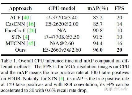 FaceBoxes: 高精度的CPU实时人脸检测器 - 知乎