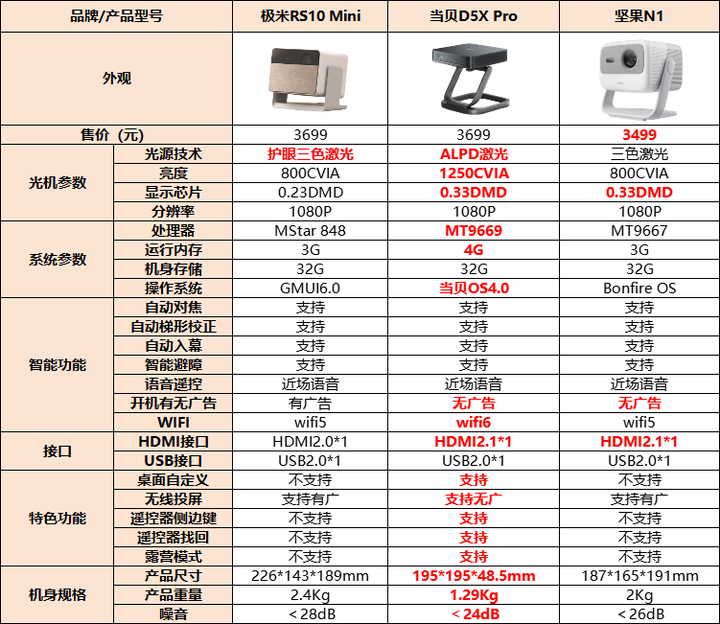 极米RS10 Mini、当贝D5X Pro和坚果N1买哪个好？一文告诉你 - 知乎