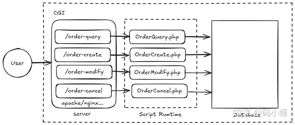Serverless新的CGI？ - 知乎