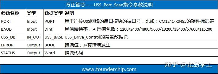 S7-1200的USS通信连载(3)-通信指令介绍 - 知乎