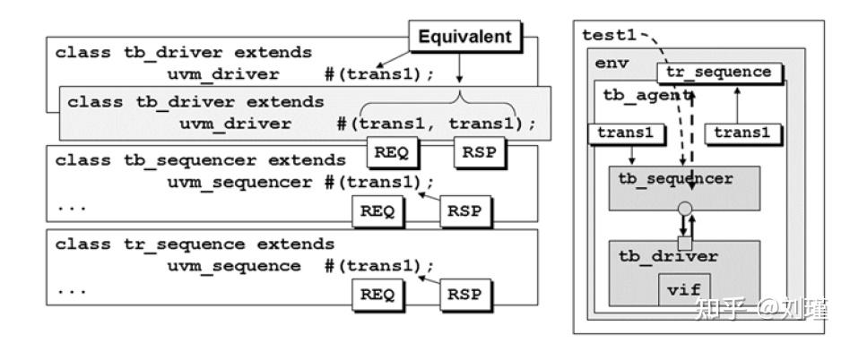 C.E.Cummings系列论文精选--UVM交互激励 - 知乎