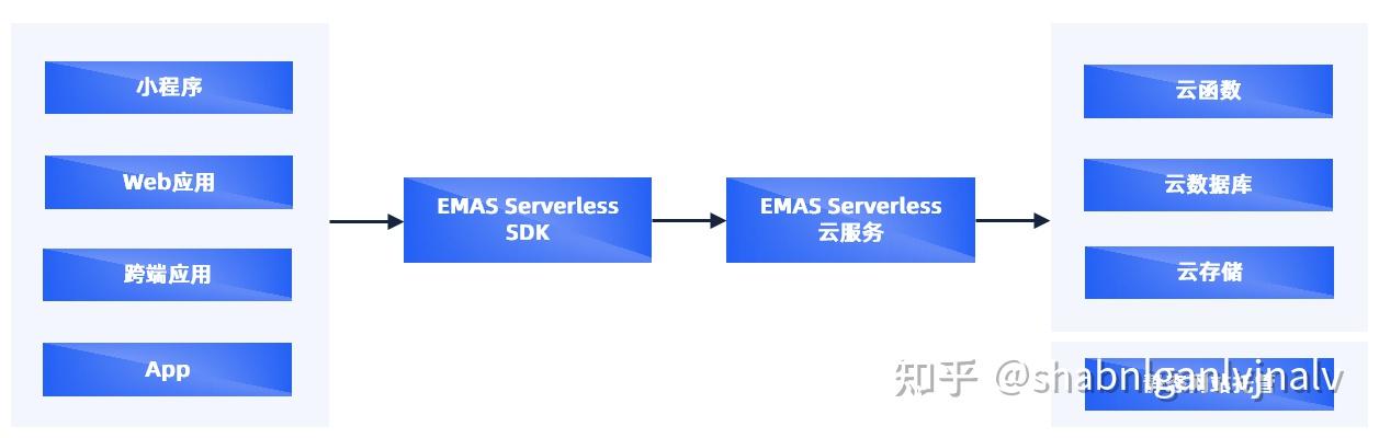 EMAS Serverless到底有多便利？ - 知乎