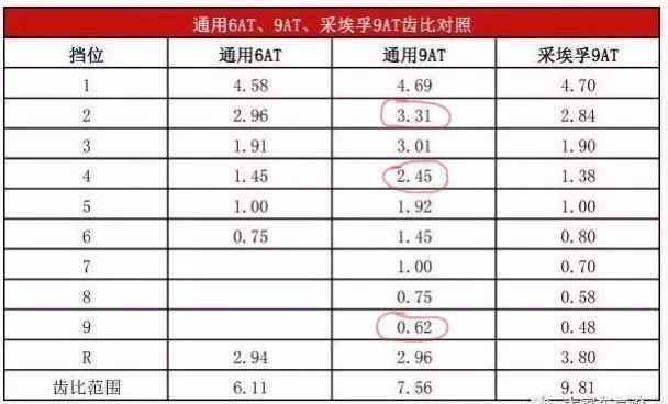 AT变速箱最新资讯及技术分析（二十五）—9AT对比分析（横置篇） - 知乎