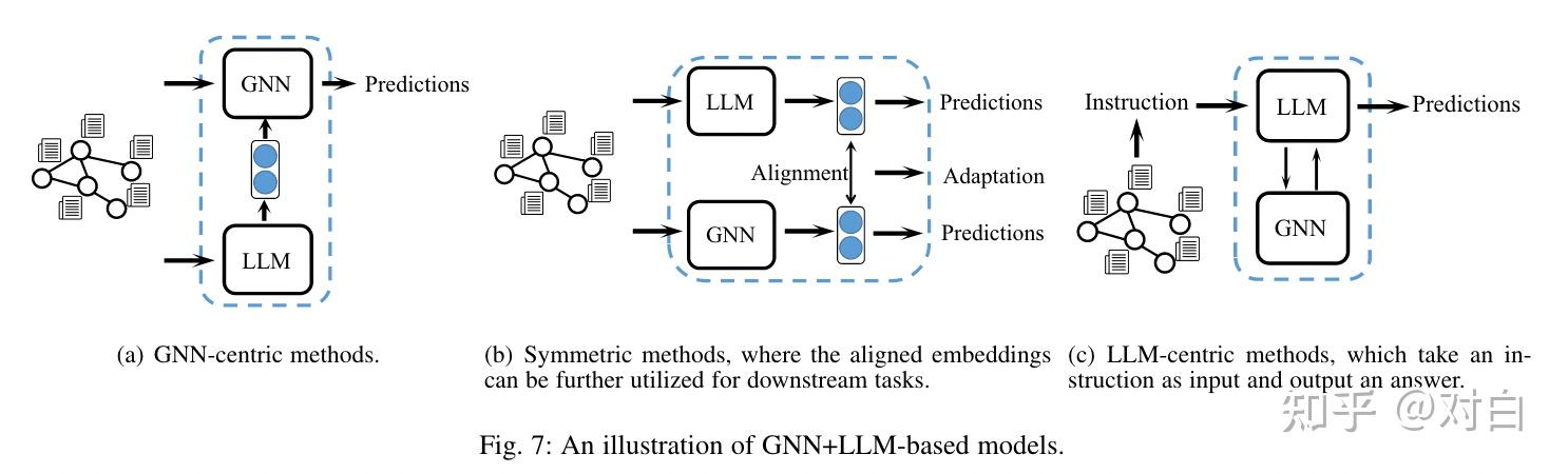 大模型+图神经网络首篇综述来啦～ - 知乎