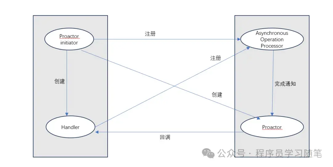从原理到实践：高性能 I/O 设计模式（Reactor vs Proactor） - 知乎
