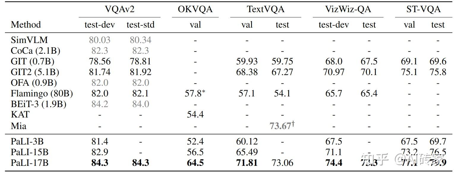 PALI: 在VQAv2上达到84分的视觉语言模型，超越LLaVA-1.5/QWen-VL - 知乎