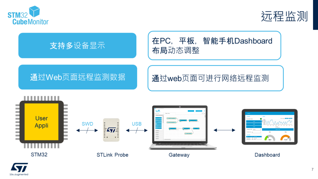 一切尽在掌控，新一代开发神器 STM32CubeMonitor - 知乎