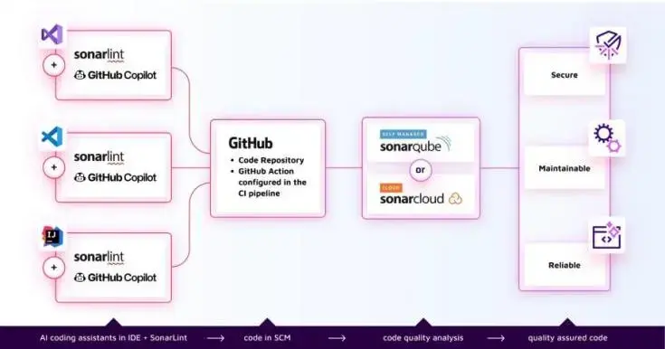 网络研讨会精华回顾 | 创实信息×SonarQube：共同探讨如何借助Github Copilot和SonarQube，提升编码效率和质量 - 知乎